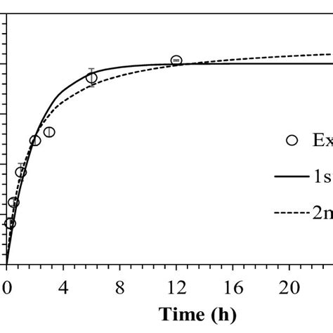 Pseudo First Order And Pseudo Second Order Kinetic Models 1st And 2nd