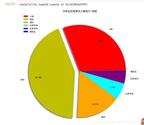 python数据分析项目——【国家统计局】学历分布 cpi 金融行业学历分布 中国人口受教育情况数据分析代码 csdn博客