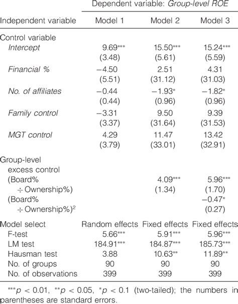 Results Of Panel Regression Models Group Level Download Table
