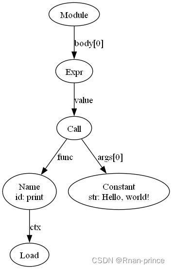 Python Ast语法树python Ast Csdn博客 Python Ast语法树python Ast Csdn博客