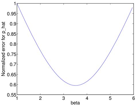 normalized error in estimatingˆpestimatingˆ estimatingˆp as a function