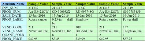 solved attribute name inv num prod num sale date prod label sample