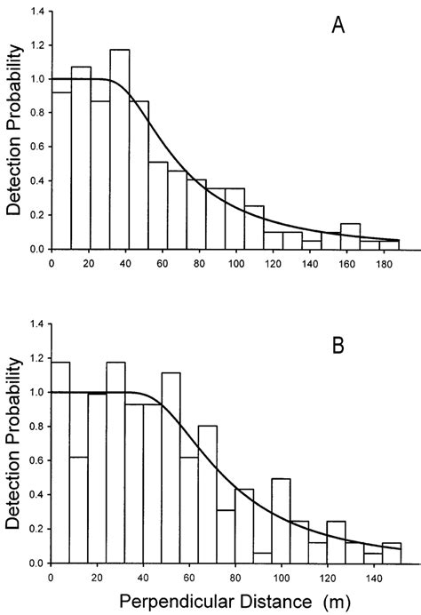 Histogram Of Grasshopper Sparrows Observed As A Function Of Distance