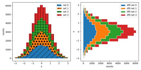 Hatch Filled Histograms — Matplotlib 310 Documentation