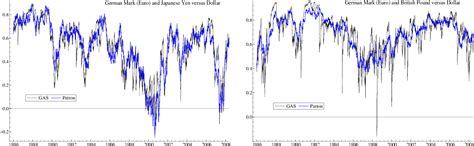 Figure 1 From A General Framework For Observation Driven Time Varying