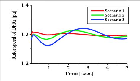rotor speed of dfig download scientific diagram