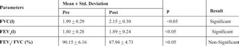 Intra Group Comparison Of FVC FEV And FEV FVC Ratio For GROUP Download Scientific Diagram