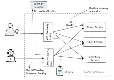 Understanding Api Gateway Factorbytes