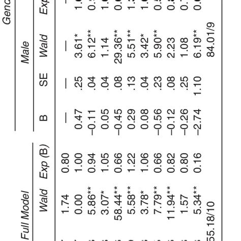 Logistic Regression Predicting Abstention From Delinquency Full Model Download Table