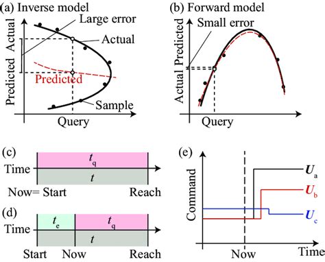 a inverse model and b forward model c e update of commands c