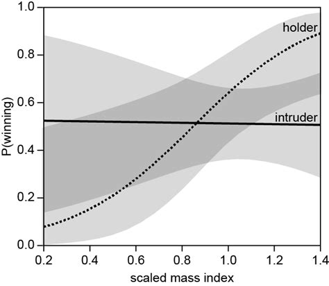 2 Interaction Plot Of A Binomial Generalized Linear Model Of Residency Download Scientific
