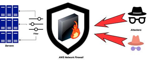 AWS Network Firewall For Egress And Ingress Filtering SIXT Tech