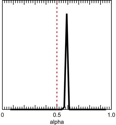 results from inversion pdf of the parameter α download scientific