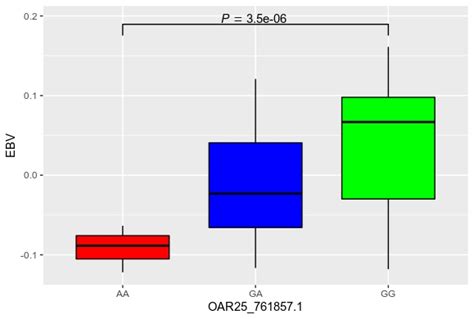 R Barplot Indicating The Statistically Significant Difference Stack