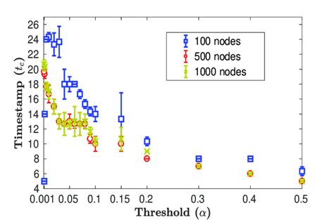 Plot Representing The Number Of Timestamps Needed To Reach Convergence