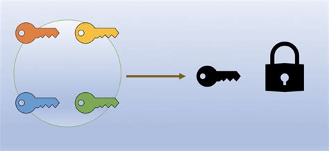 A Hierarchical Threshold Signature By Chihyun Chuang Getamis Medium