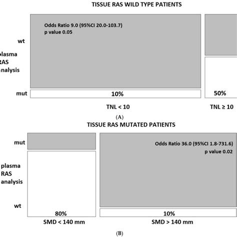 Mosaic Plot Of Risk Of Discordance According To Total Number Of Tumor