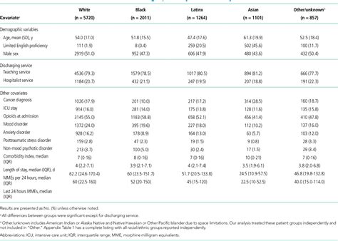 Table 1 From Racial And Ethnic Disparities In Discharge Opioid