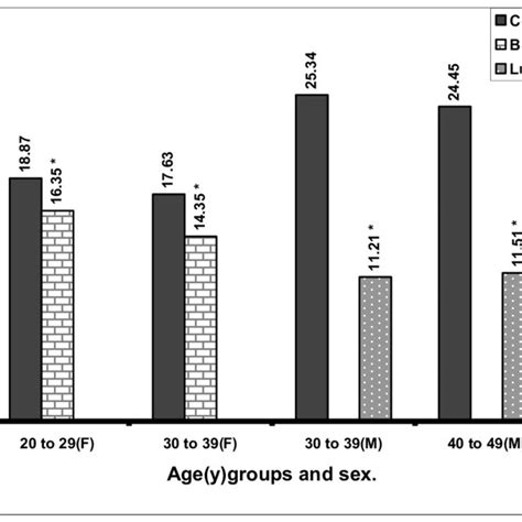 Figure1the Relation Between Glutathione Concentrationgsh With Age And Download Scientific