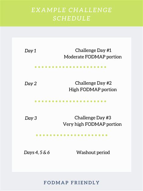 Low Fodmap Challenge Phase Fodmap Friendly Fodmap Friendly