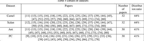 Table 2 From Software Defect Prediction Approaches Revisited Semantic Scholar