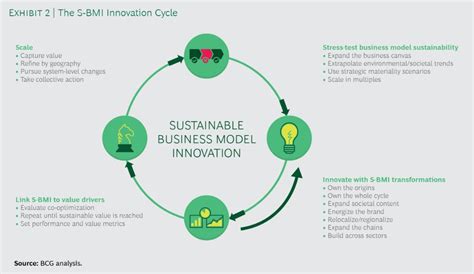 Boston Consulting Group On Twitter Sustainable Business Model
