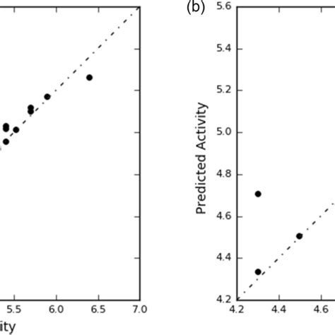 A Scatter Plot With The Xy Axis Of The Actual Vs Predicted Activity