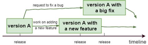 A Guide To Maven Versioning Baeldung