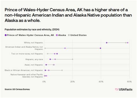 How Many People Live In Prince Of Wales Hyder Census Area Ak Usafacts