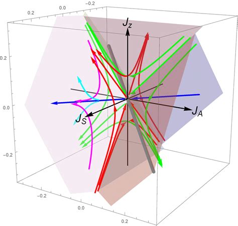 Numerical Three Dimensional Flow Diagram Of The Xy Z Cs Model With N
