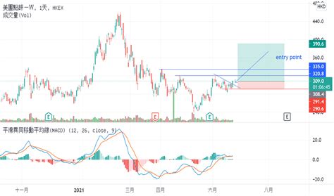 3690股價和圖表 — HKEX:3690 — TradingView