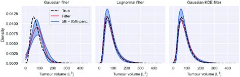 Filters In Filter Inference The Figure Shows A Gaussian Filter A