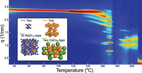 Ordered Structure Rearrangements In Heated Gold Nanocrystal