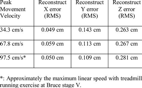 Dynamic Accuracy Of The Position Tracking System Download Table