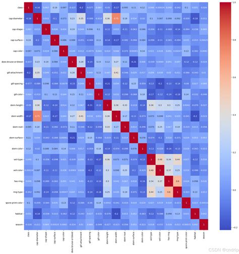 【kaggle】练习赛《有毒蘑菇的二分类预测》下sequential二分类预测 Csdn博客 【kaggle】练习赛《有毒蘑菇的二分类预测》下sequential二分类预测 Csdn博客