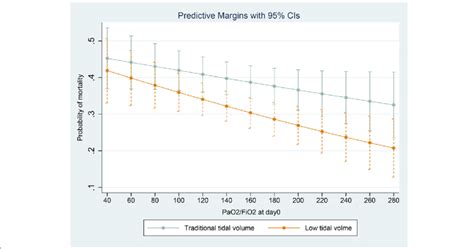 Predictive Marginal Effect Of Low Tidal Volume Strategy At Different