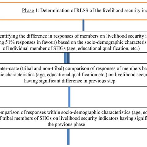Route Map Of Research Methodology Applied In The Study See Online