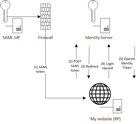 Saml 20 Idp Initiated Login With Thinktecture Identityserver V3