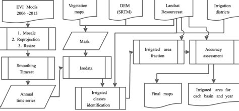Methodology Flow Chart Applied To Irrigated Area Mapping Using Time