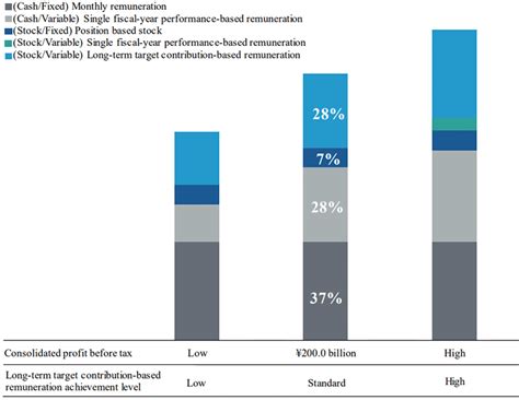 Remuneration Sustainability Mitsui Osk Lines Ltd