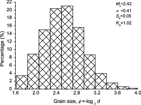 Grain Size Distribution Of The Sediments In The Experiment Plots 8