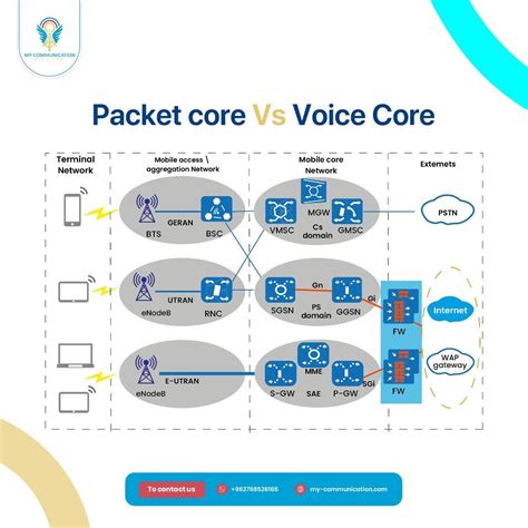My Communication On Linkedin Do You Know The Difference Between Packet Core And Voice Core In
