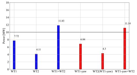 Single And Combined Turbine Power Output In The Two Simulations