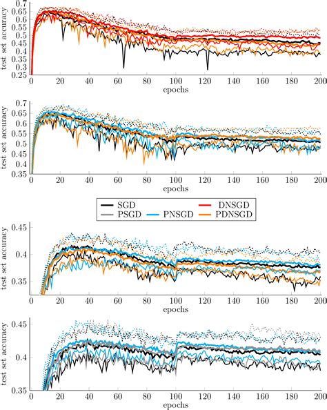 Figure 7 From Variants Of Sgd For Lipschitz Continuous Loss Functions In Low Precision