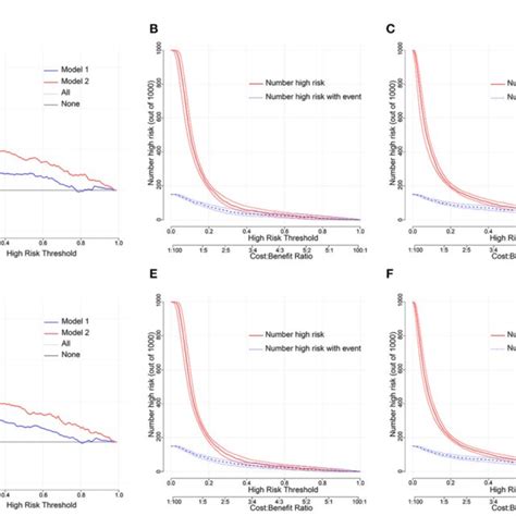 figure e a d decision curve analysis for the model l and model l