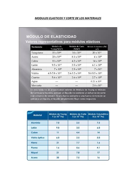 Modulos Elasticos Y Corte De Los Materiales Pdf Hormigón Materiales