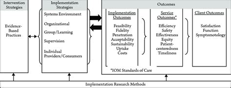 Proctor Conceptual Model Of Implementation Research Download