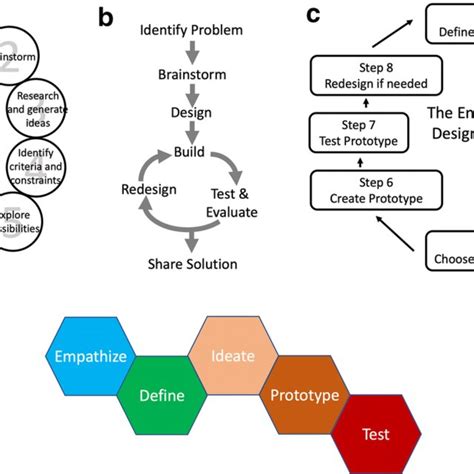 Popular Pre College Design Pedagogical Frameworks Developed By A