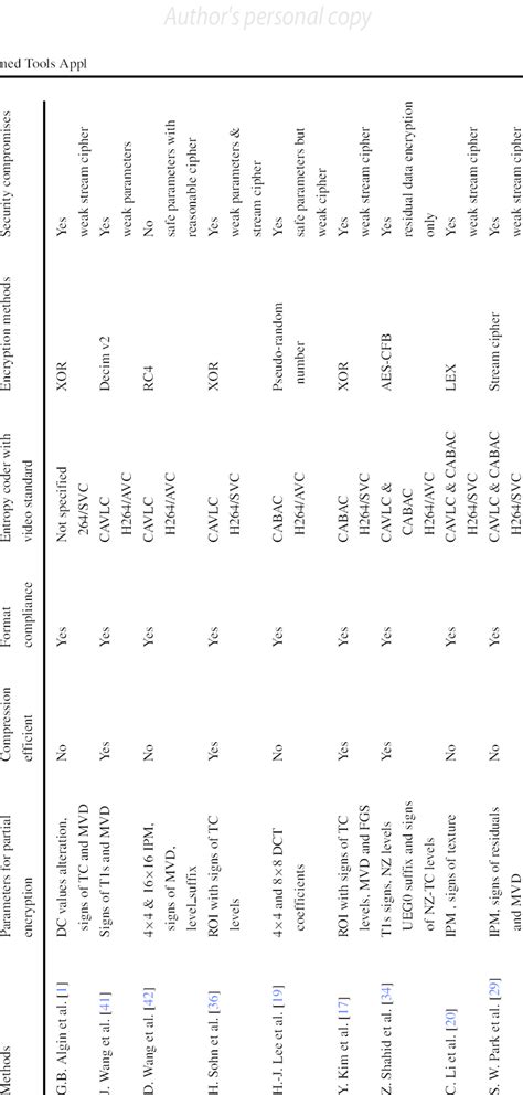 Comparative Analysis Of Proposed Se Scheme With Existing Methods
