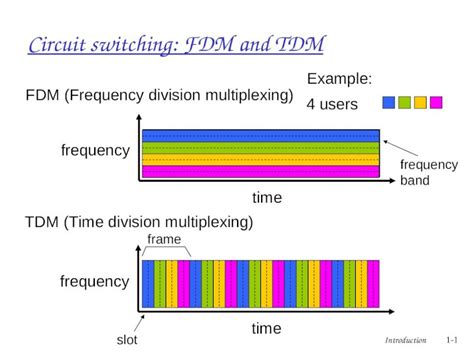 Ppt Circuit Switching Fdm And Tdm Dokumentips